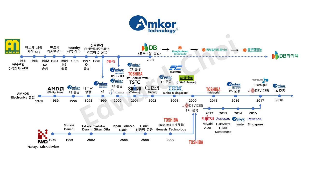 Amkor Technology, Inc.