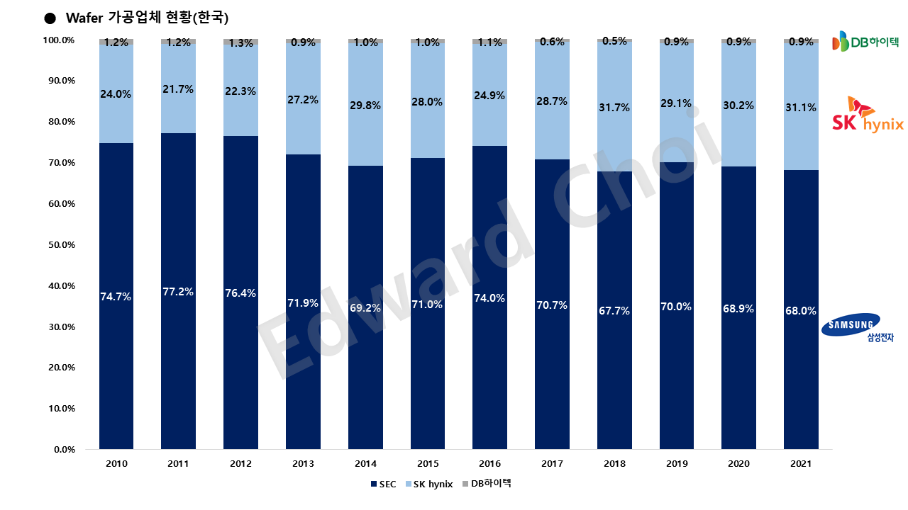 5. 한국의 OSAT 업체들
