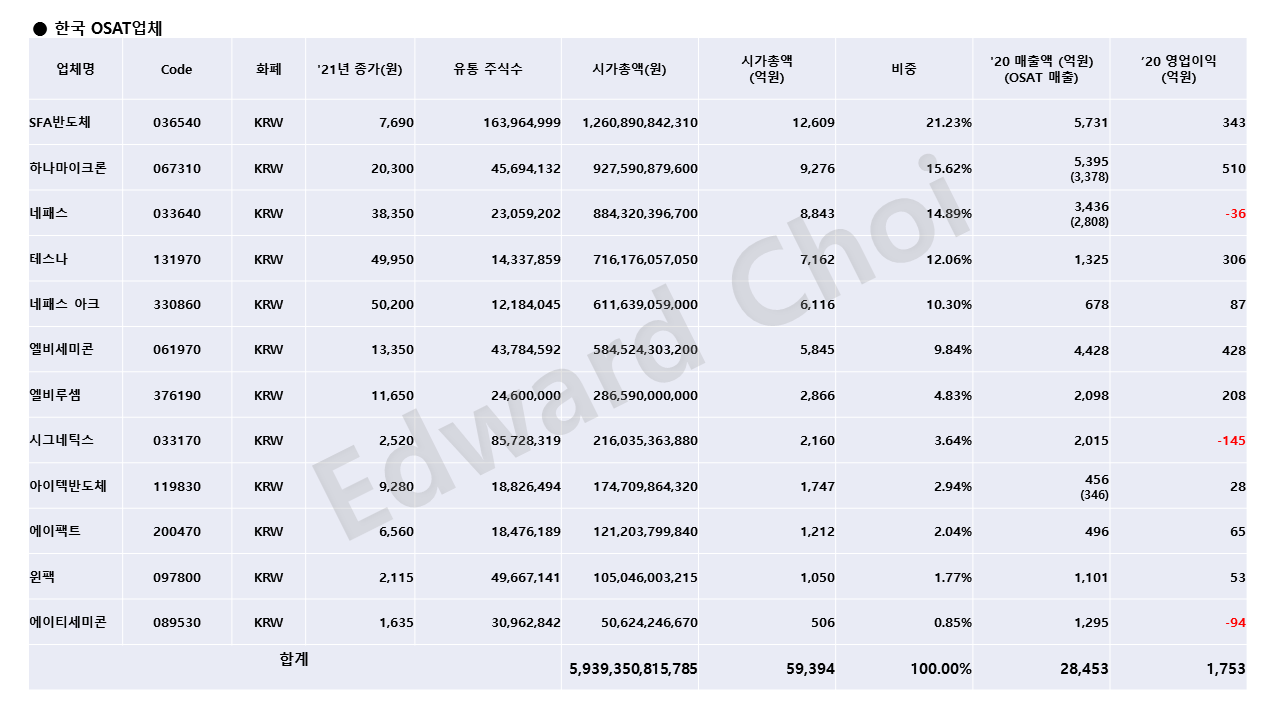 5. 한국의 OSAT 업체들