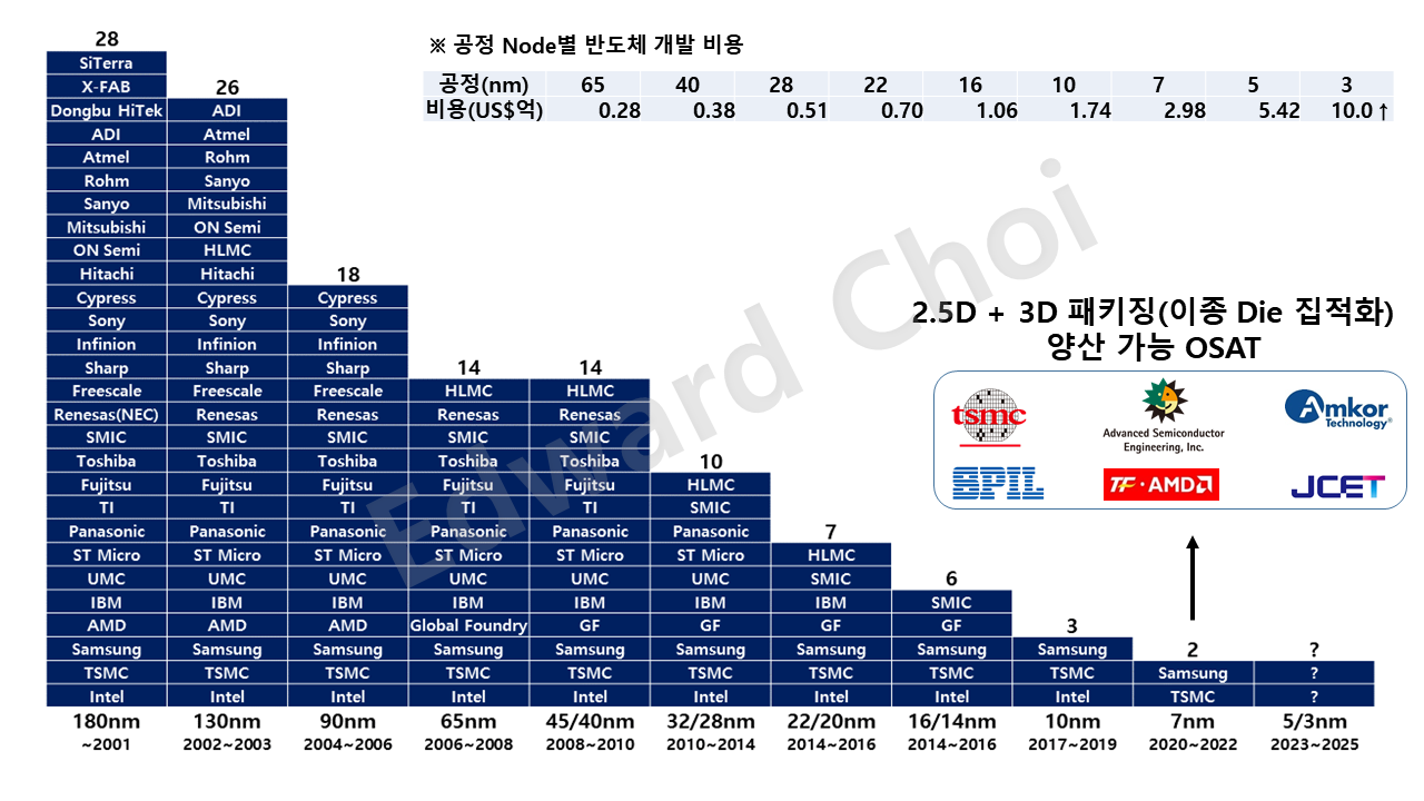 4. OSAT 규모의 경제에 대해
