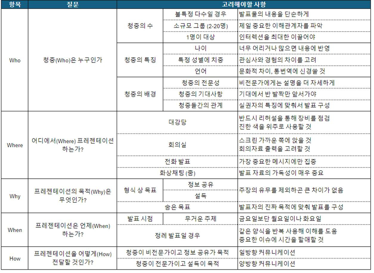 프레젠테이션 맥락 파악하기 - 4W 1H 기법 (2)