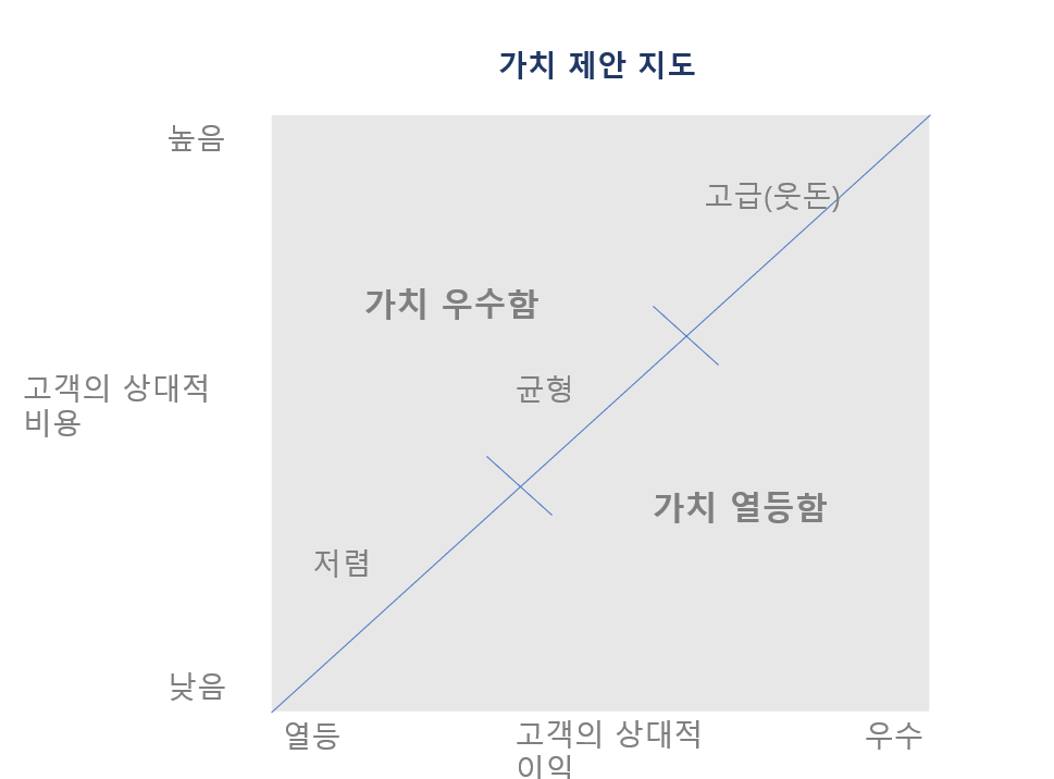 10화 가치제안지도 고객이 인식하는 가치