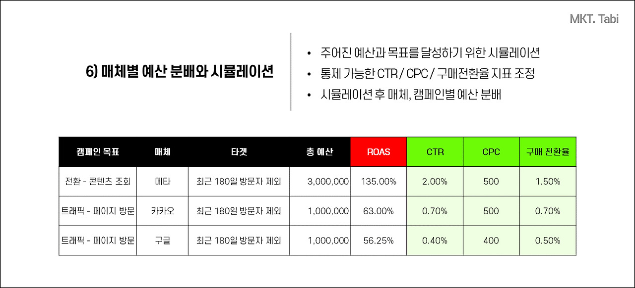 퍼포먼스 마케팅의 시작 한 번에 끝내는 미디어 믹스