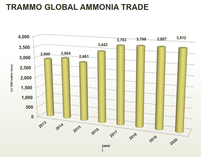 글로벌 암모니아 No.1 화주, 트라모(Trammo)