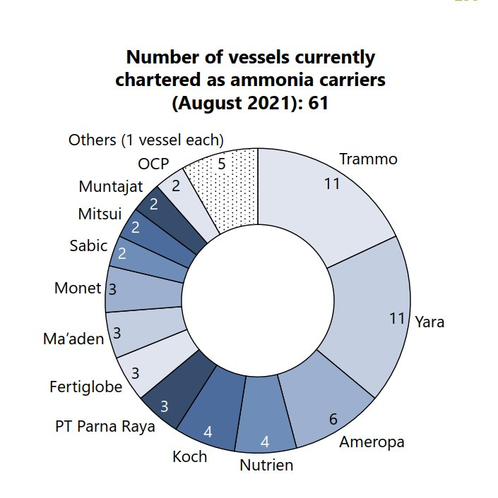 글로벌 암모니아 No.1 화주, 트라모(Trammo)