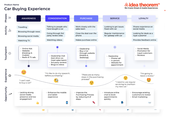 10화 Journey Map을 어떻게 만드는 것일까?