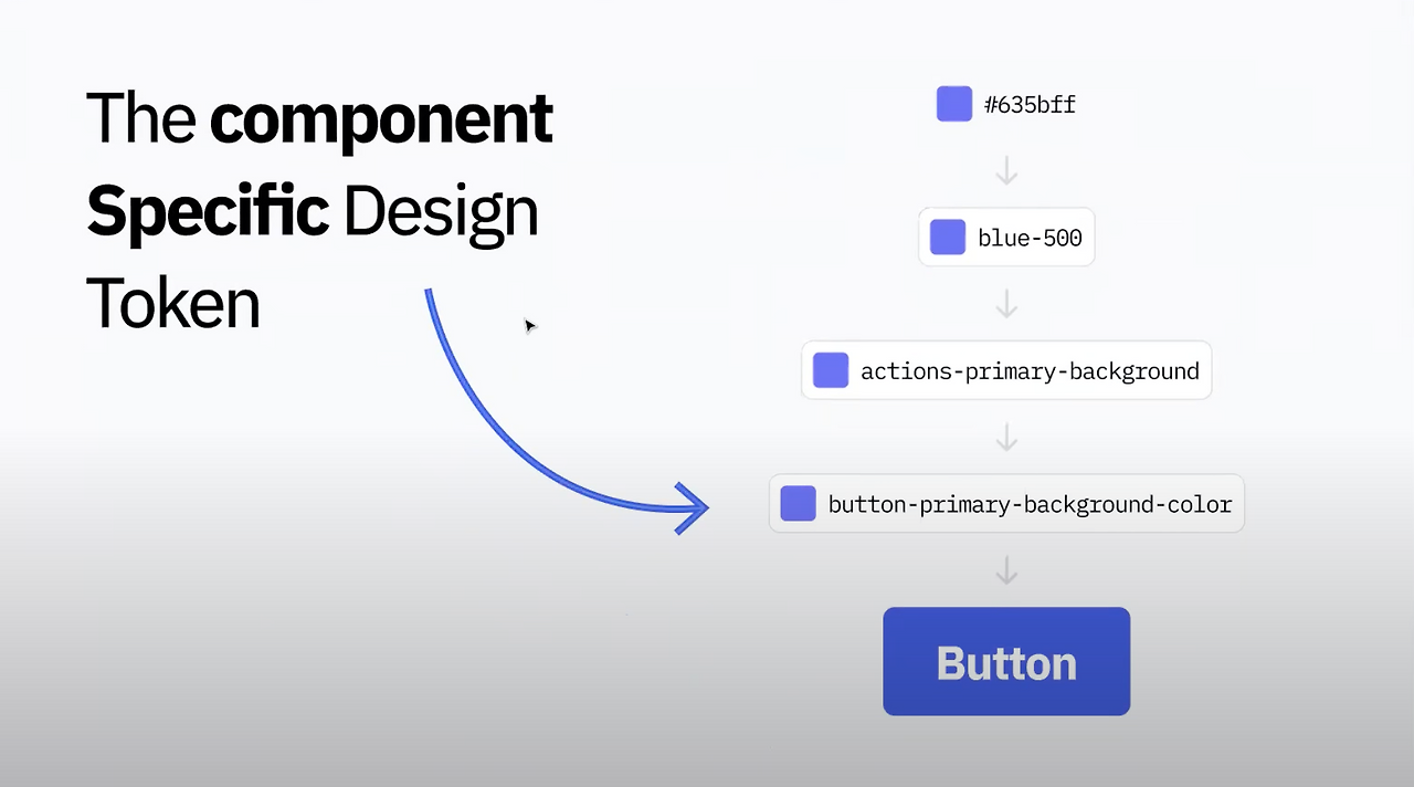Headless Design System