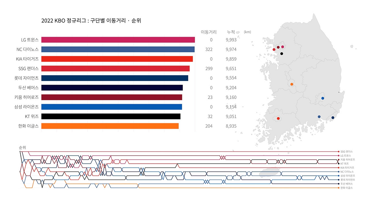 2022 KBO 리그 : 구단별 이동거리·순위