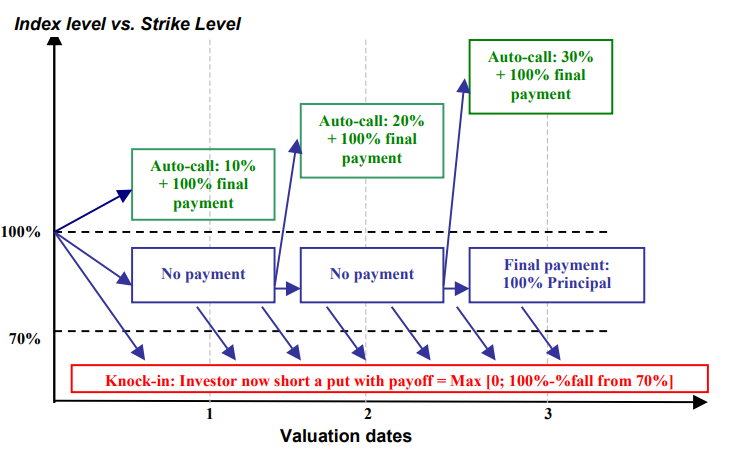 ELS 주가연계증권은 대체 어떻게 만드는 걸까?
