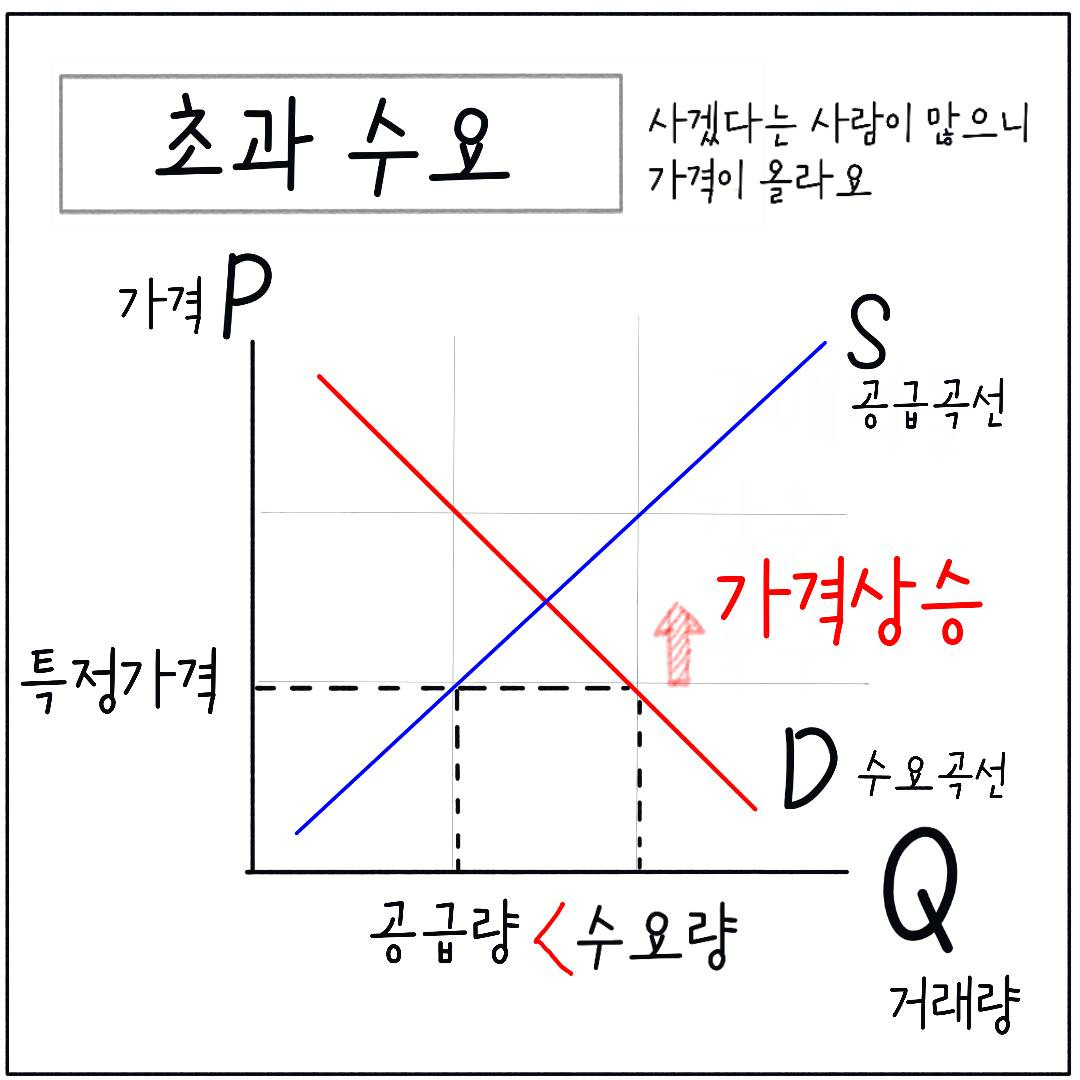 균형가격과 균형거래량
