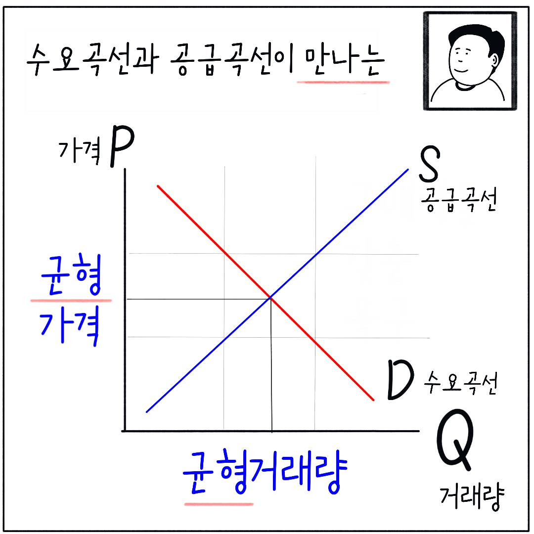 균형가격과 균형거래량