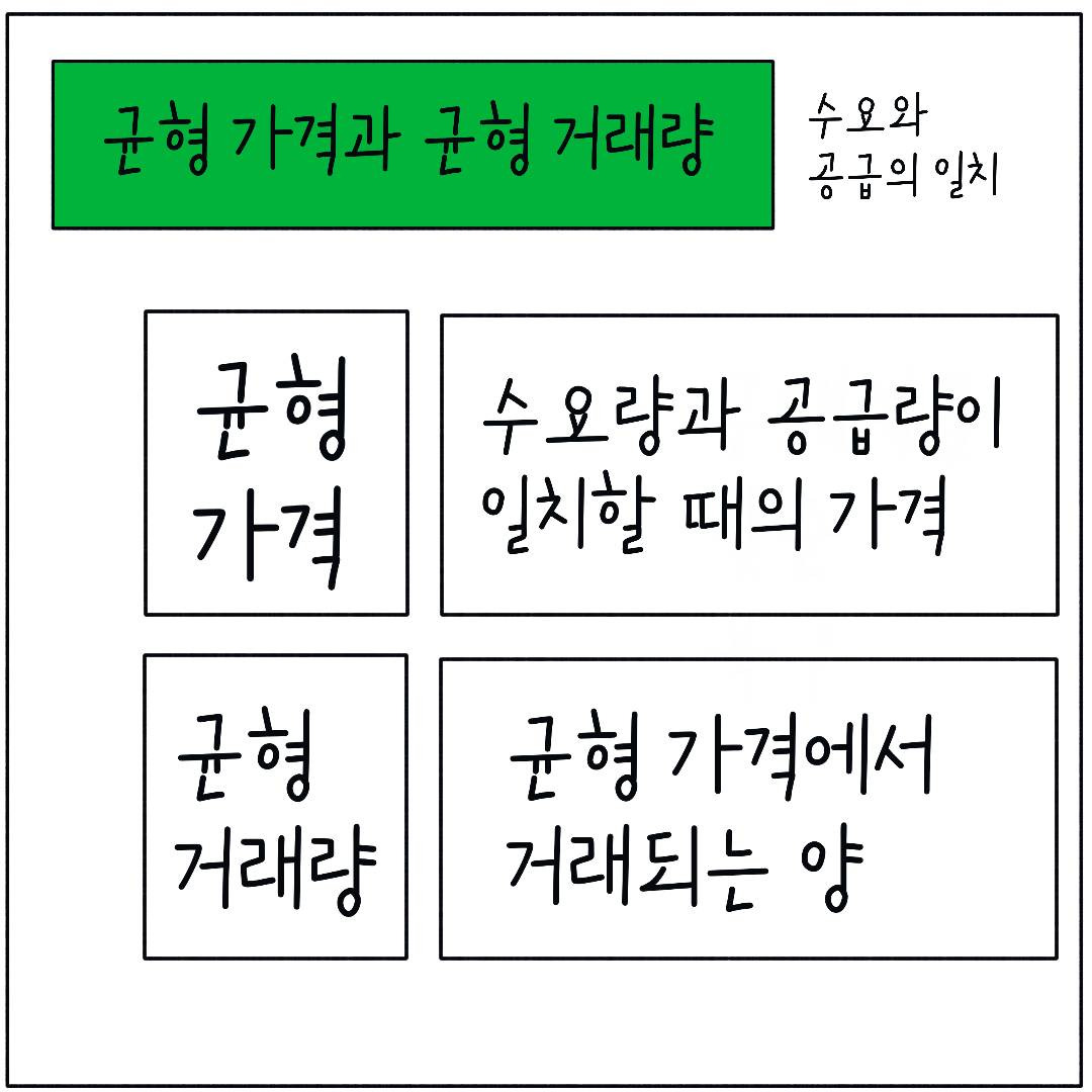 균형가격과 균형거래량