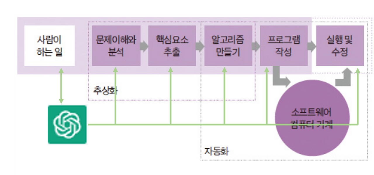 ChatGPT 시대의 문제해결력, CT 2.0
