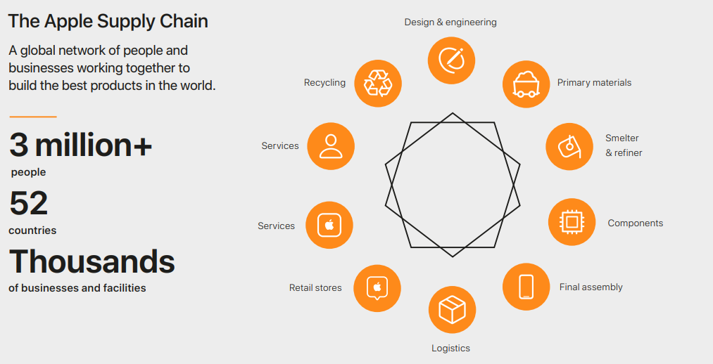애플(Apple)의 ESG 전략