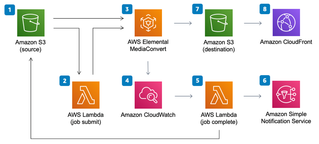 스트리밍 서비스 구축 (feat. AWS)
