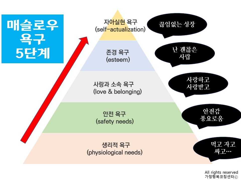 매슬로우의 욕구 5단계로 본 결혼의 성숙 단계