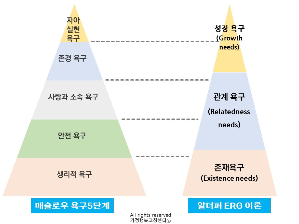 매슬로우의 욕구 5단계로 본 결혼의 성숙 단계