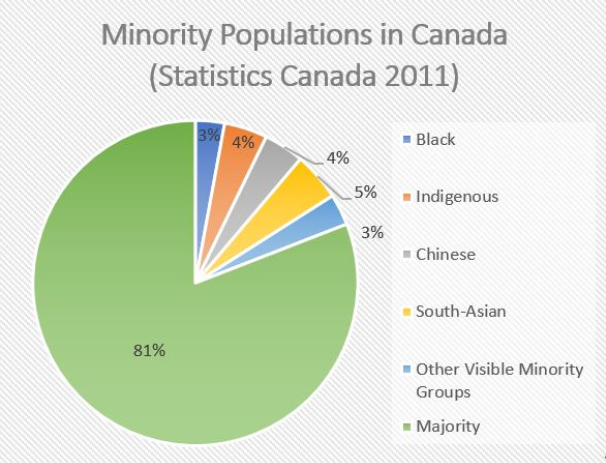 Visible minority를 아시나요?