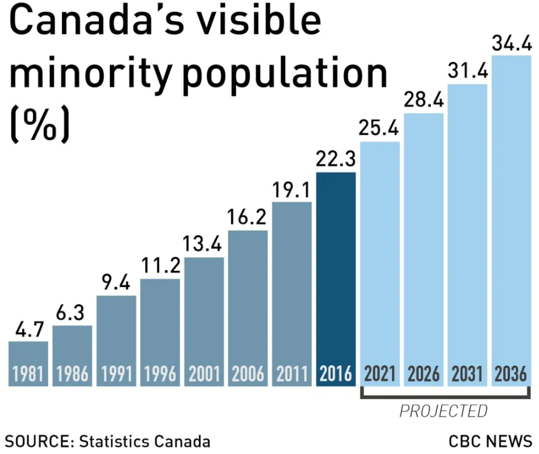 Visible minority를 아시나요?