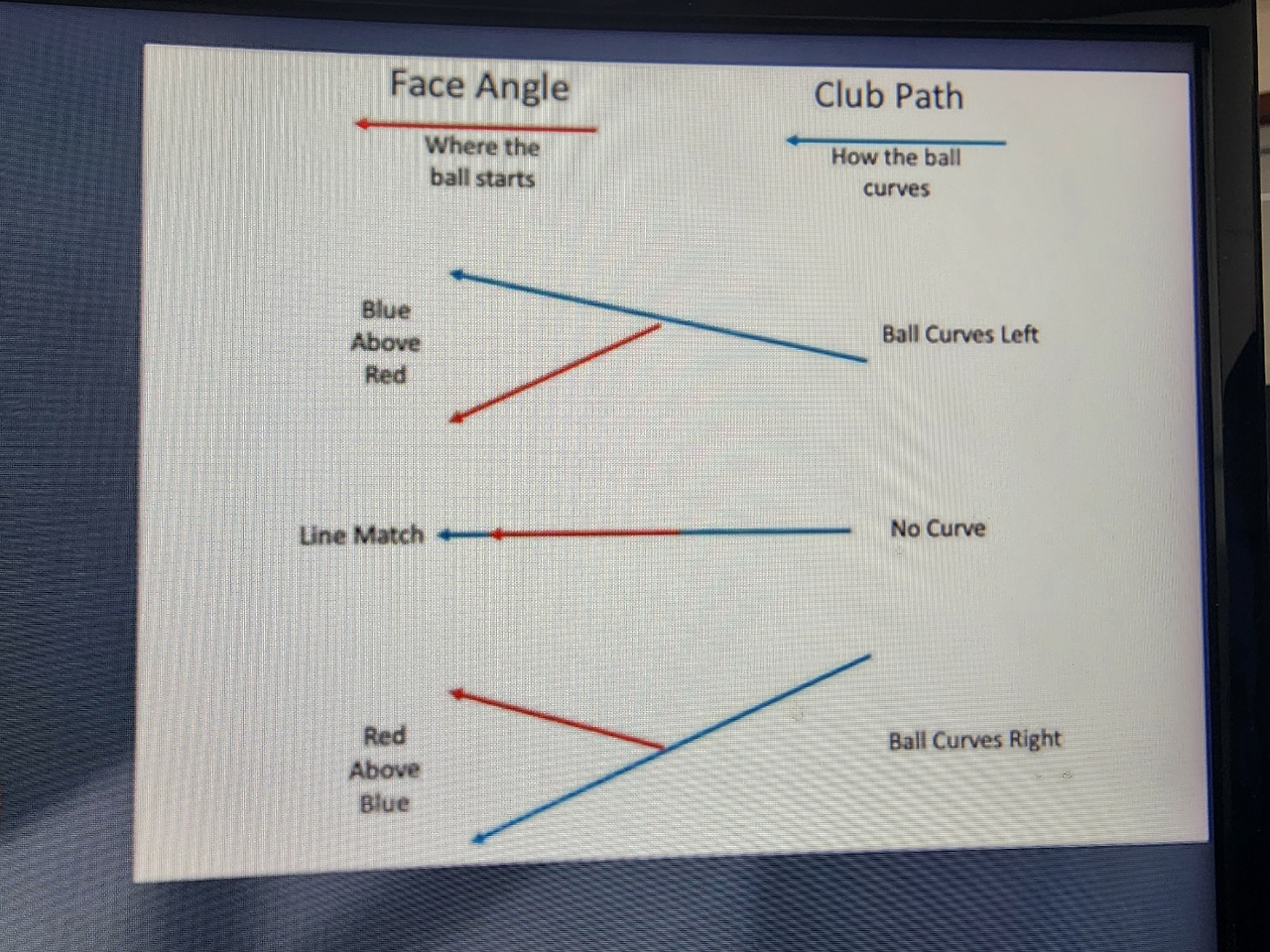 클럽 face angle과 클럽 path 와의 관계