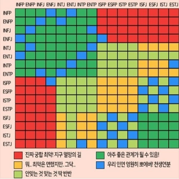 MBTI 궁합보다는 이것!