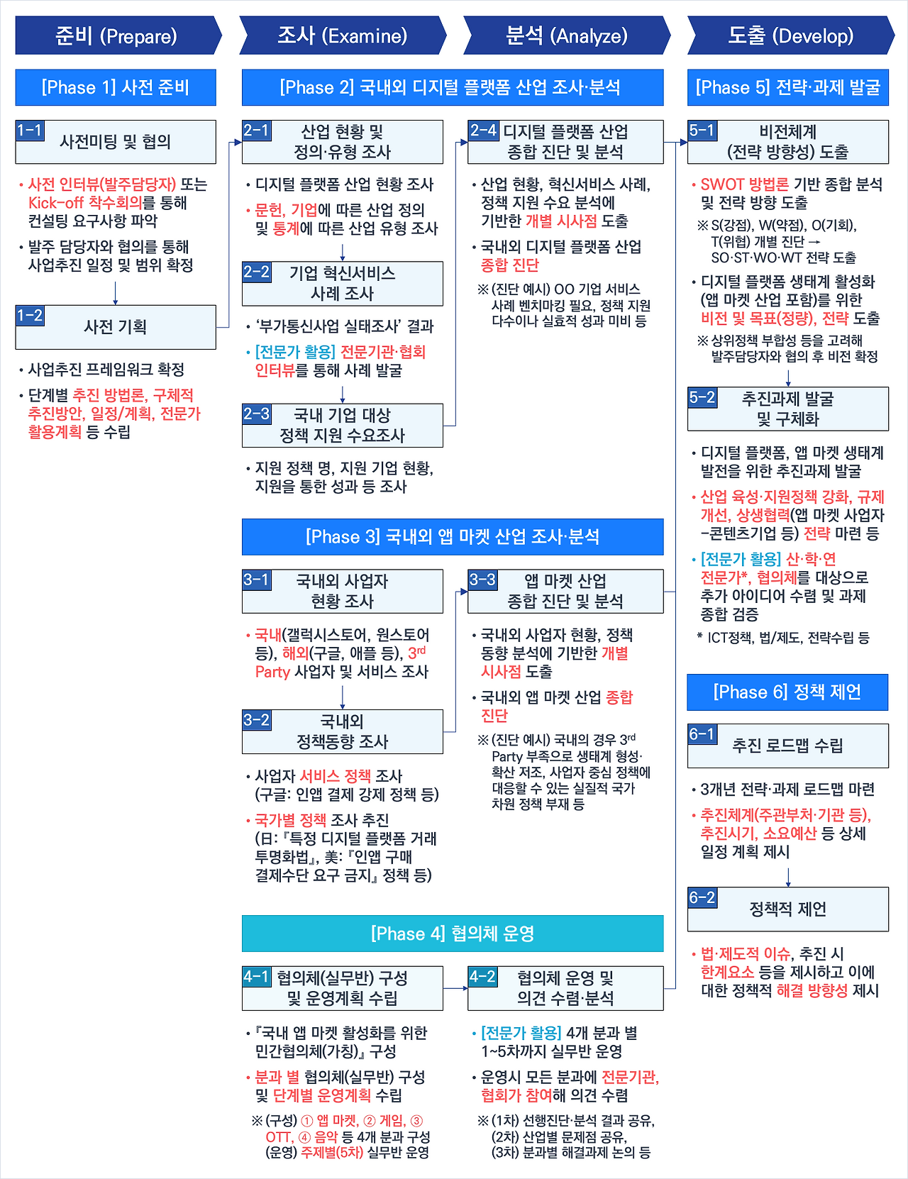 04화 앱 마켓 산업 생태계 활성화 연구 사례로 22