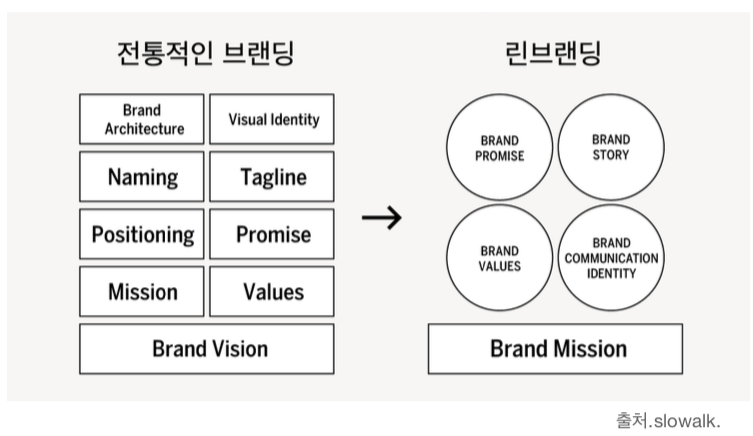 브랜드 브랜딩 어디서부터 시작해야할까