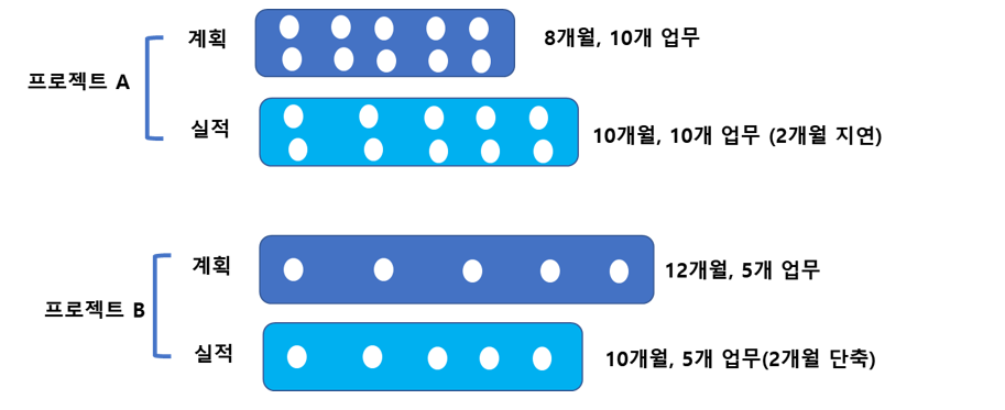 계획이 없으면 지연도 없습니다.