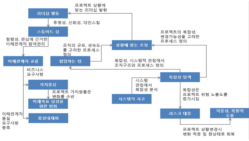 PMBOK을 프로젝트 관리에 활용하는 방안