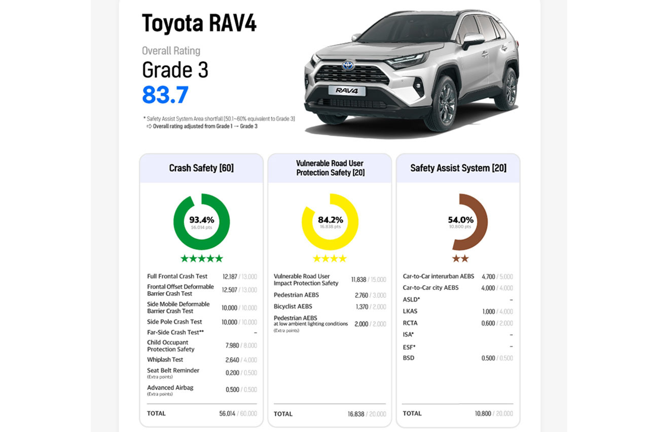 "이차가 가장 안전" 올해 KNCAP 테스트 결과는?