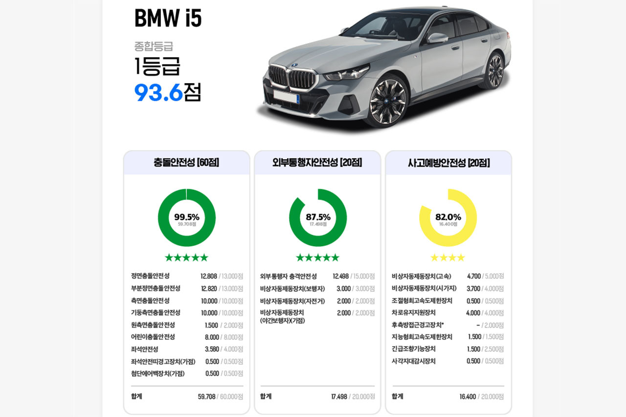 "이차가 가장 안전" 올해 KNCAP 테스트 결과는?