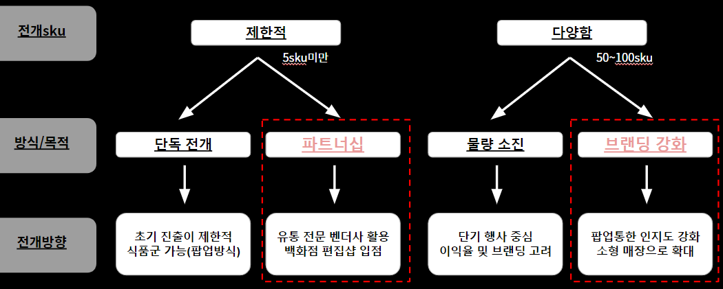 백화점 진출전략23