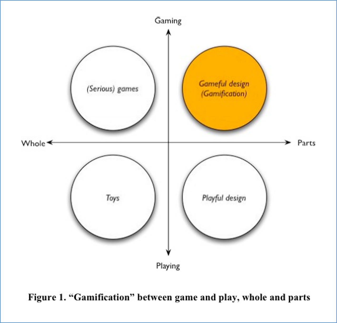 놀이, 게임, 게이미피케이션