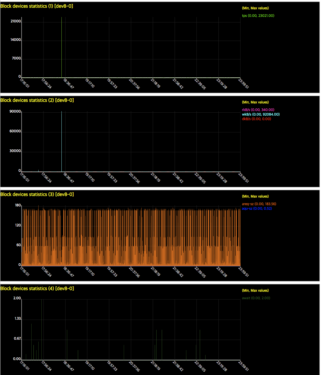 sar sysstat 리눅스 지표 분석 도구