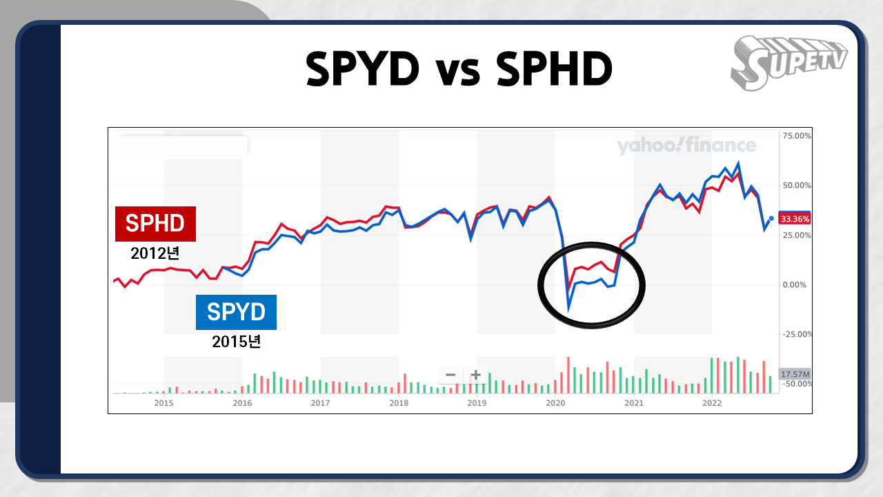 요즘 핫한 고배당ETF 'SPYD' vs 'SPHD'