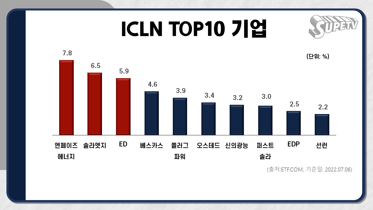 친환경에너지 ICLN ETF 투자 및 분석 총정리