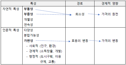11화 주거용부동산의 가격형성 원리