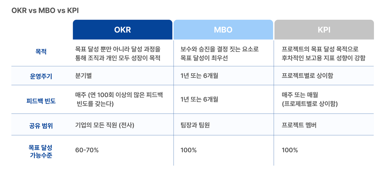 OKR, KPI가 놓치고 있는 진짜 동기의 원리