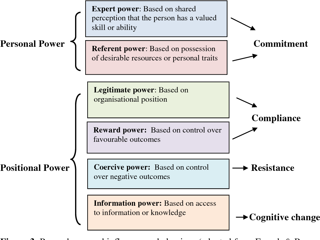 리더의 권한은 줄어도 영향력은 여전하다