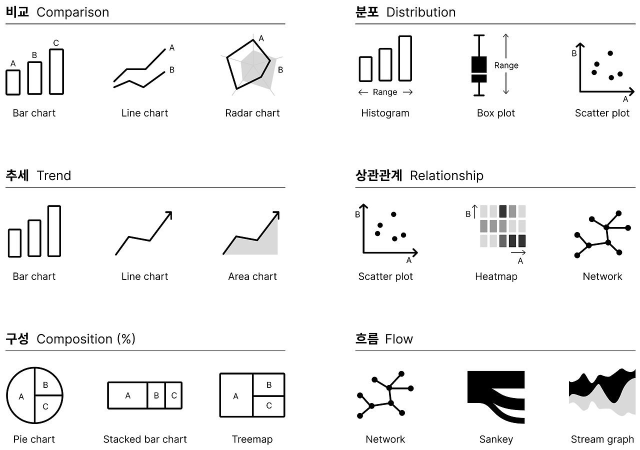데이터시각화 101: ④언제 어떤 차트를 사용해야 할까