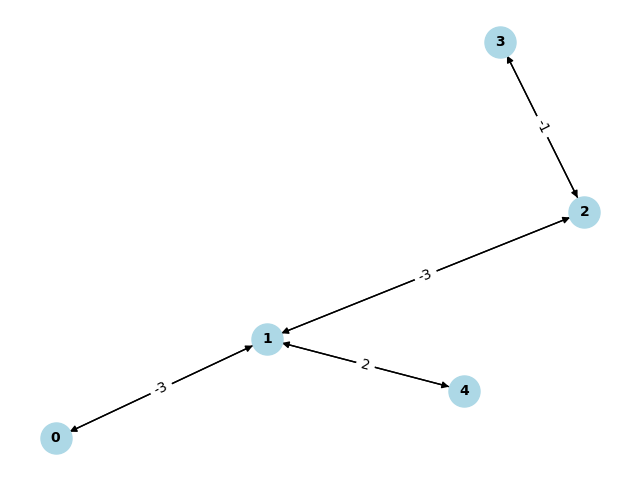 05화 NetworkX 라이브러리와 Weighted Graph