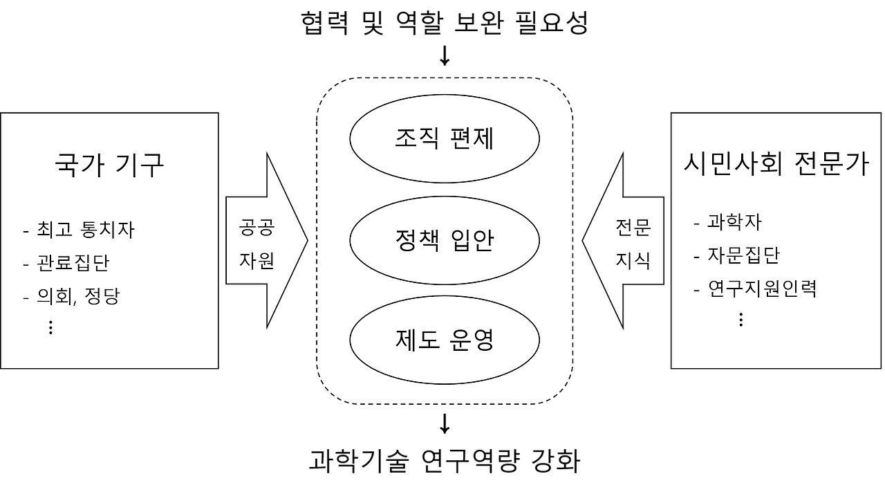 한국의 과학기술 거버넌스 1