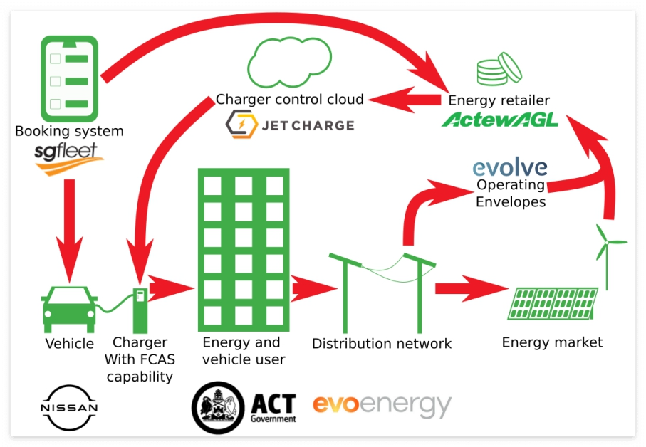 [V2G 이해/활용 4편] 해외 V2G 사례 및 결과