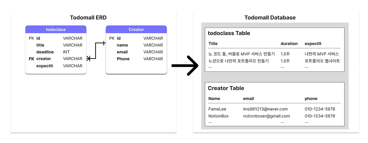 개.알.못 PM을 위한 ERD 개념 떠먹이기