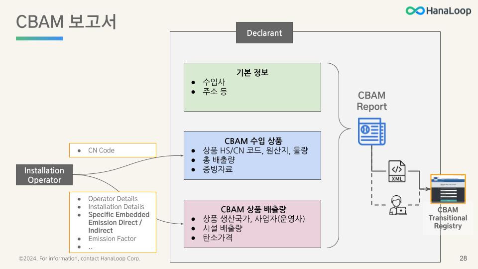 [하나루프] EU CBAM 어떻게 준비하면 될까요?