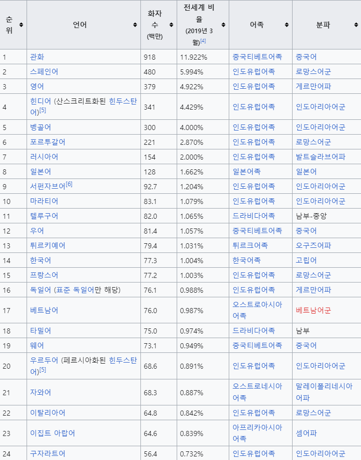 02화 스페인어를 배워야 하는 이유