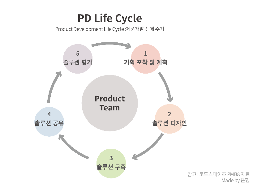PD Life Cycle 분석