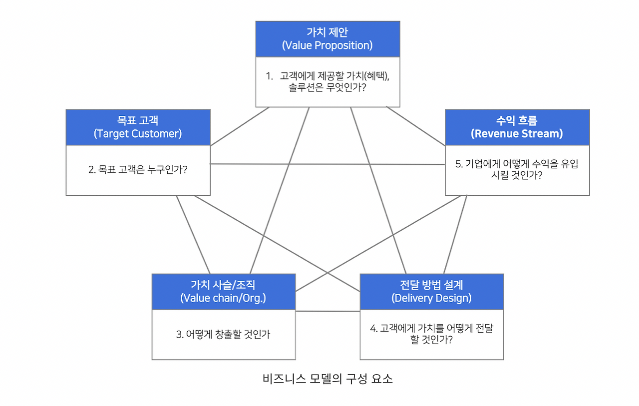 비즈니스 모델(BM) 알아보러, 오늘의 집으로 가자~