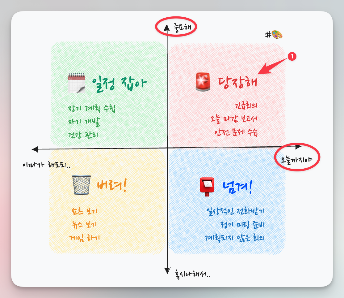 미루기형 인간의 우선순위
