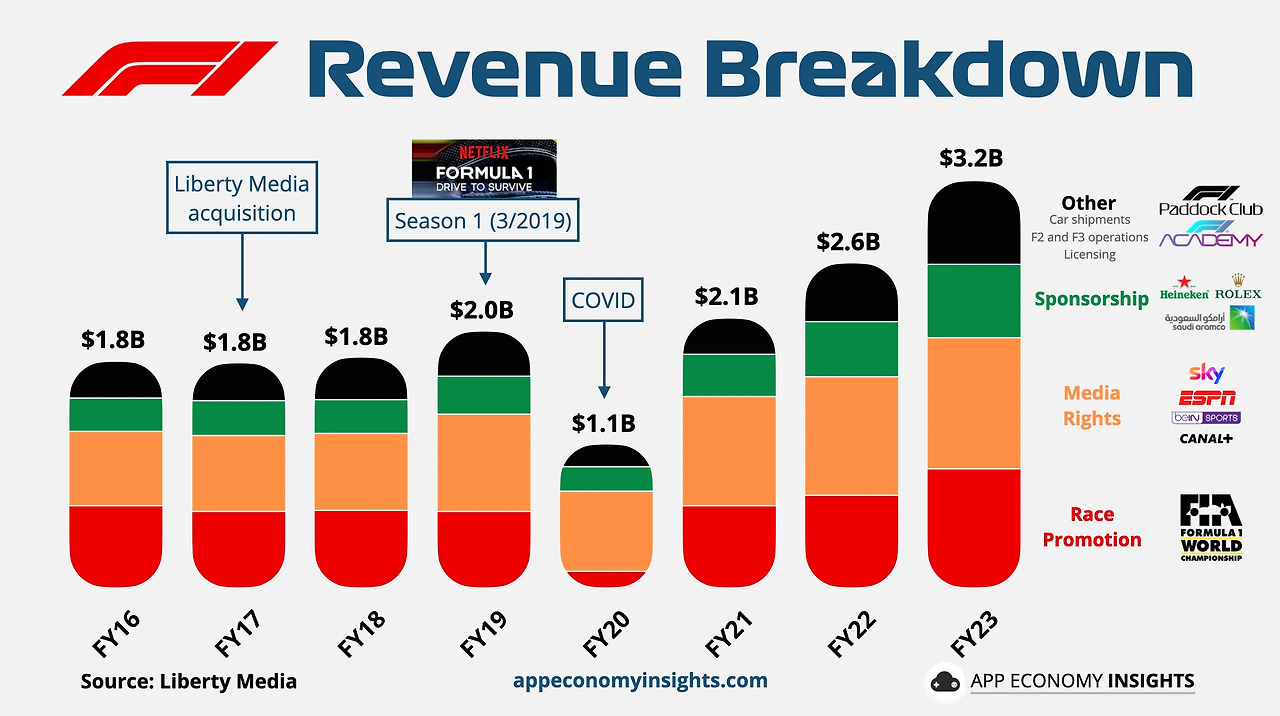 F1, 어떻게 가장 화려하고 인기있는 스포츠가 되었을까